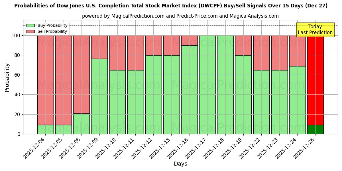 Free AI-Powered Dow Jones U.S. Completion Total Stock Market Index ...