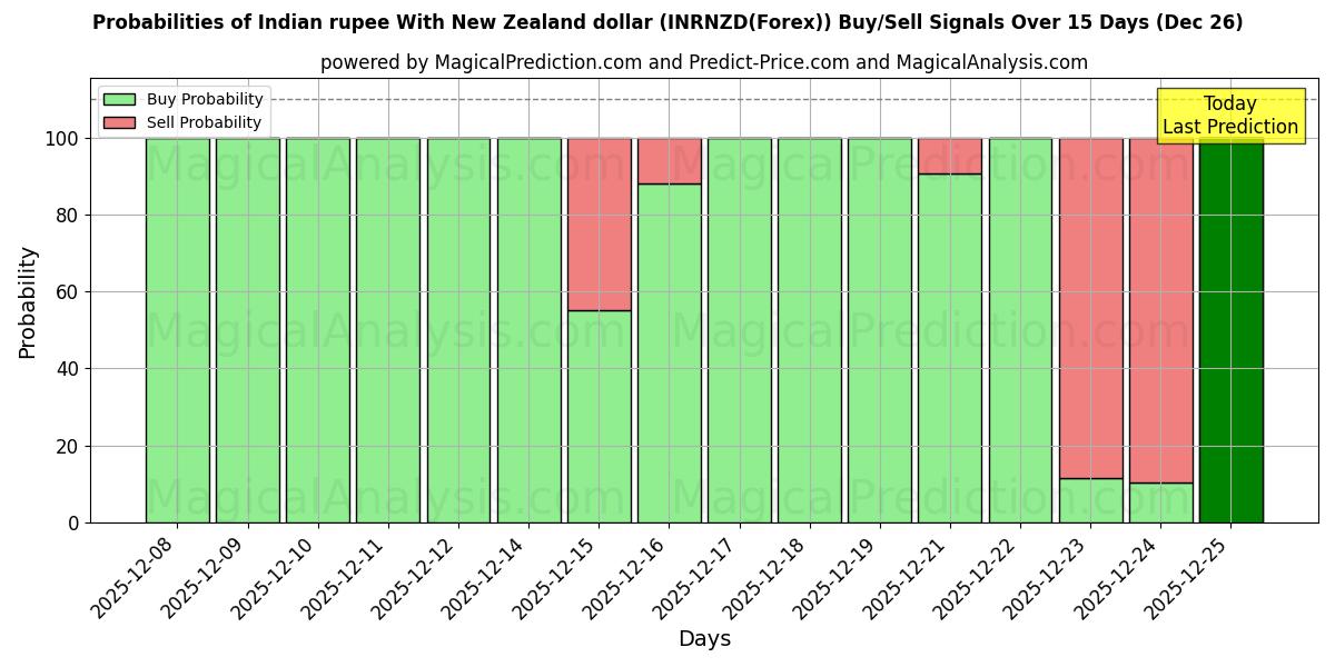 Free AI-Powered Indian rupee With New Zealand dollar (INRNZD(Forex ...