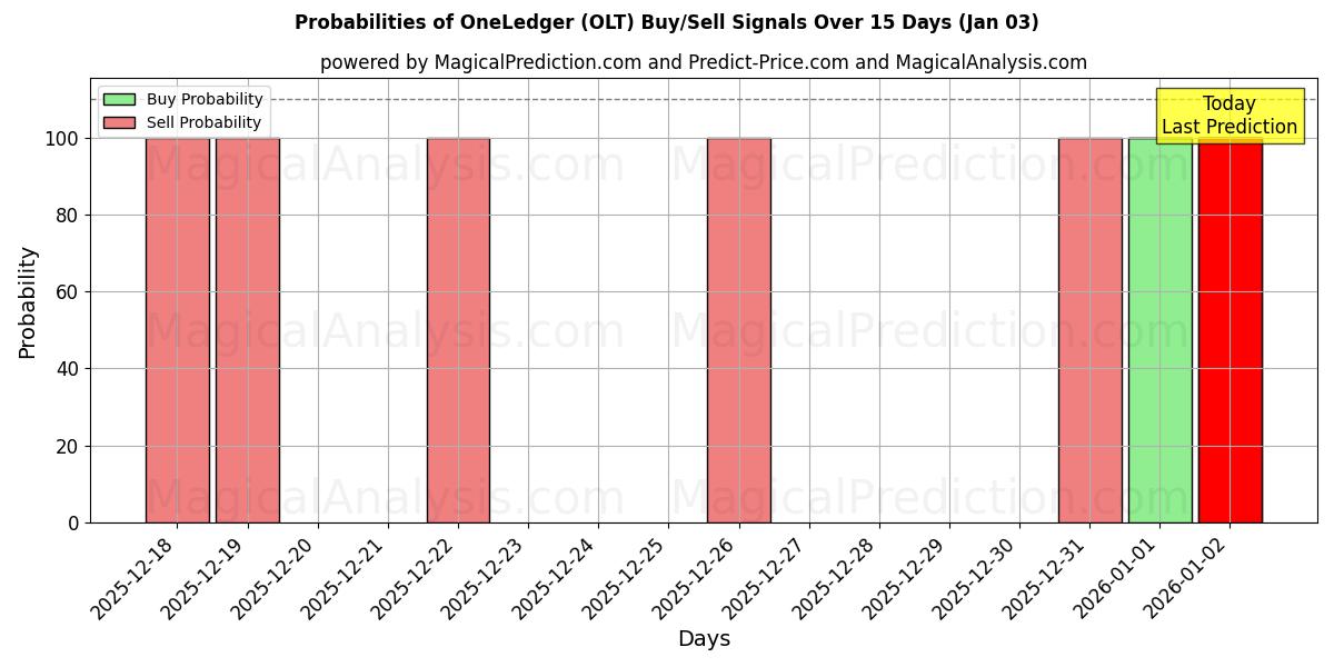 Free AI-Powered OneLedger (OLT) Trading Signals | OneLedger (OLT) Price ...