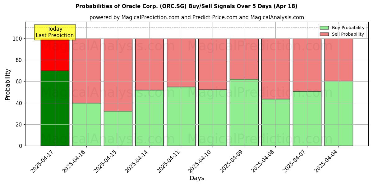 AI 기반 무료 Oracle Corp. (ORC.SG) 트레이딩 신호 | Oracle Corp. (ORC.SG) 가격 예측