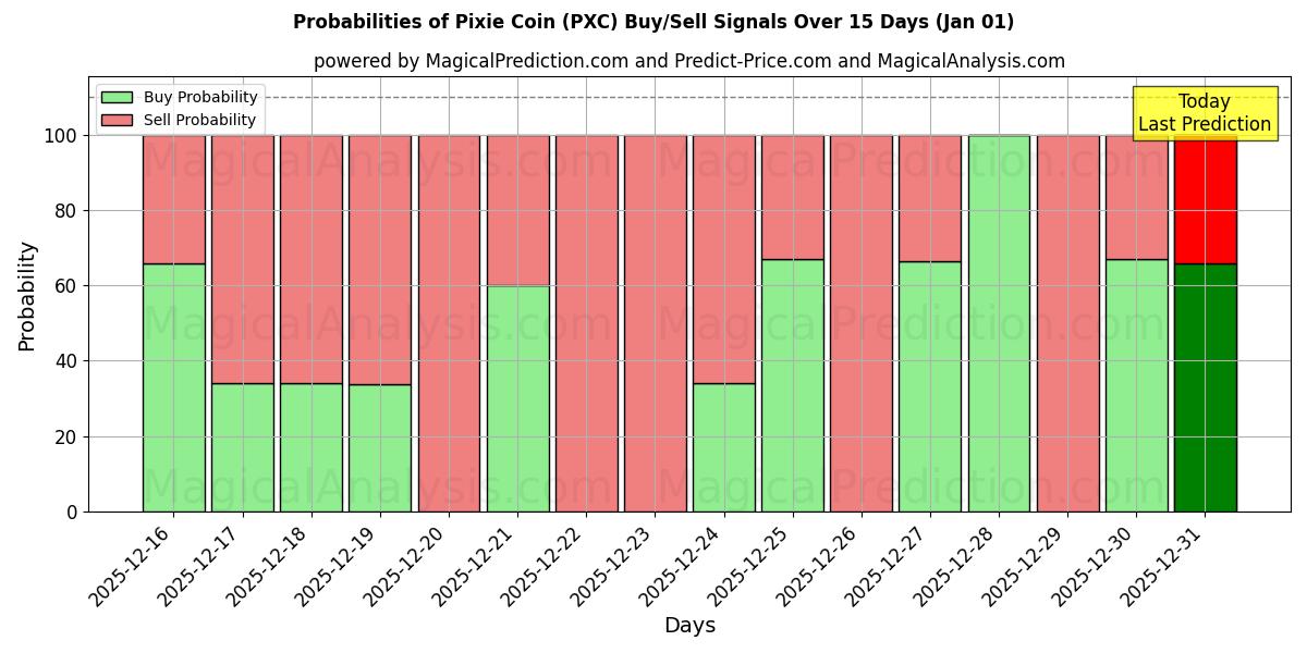 Free AI-Powered Pixie Coin (PXC) Trading Signals | Pixie Coin (PXC ...