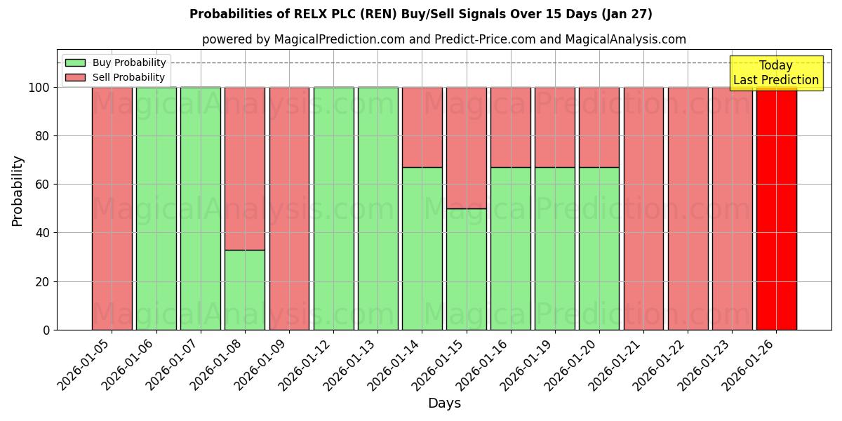 Free AI-Powered RELX PLC (REN) Trading Signals | RELX PLC (REN) Price ...
