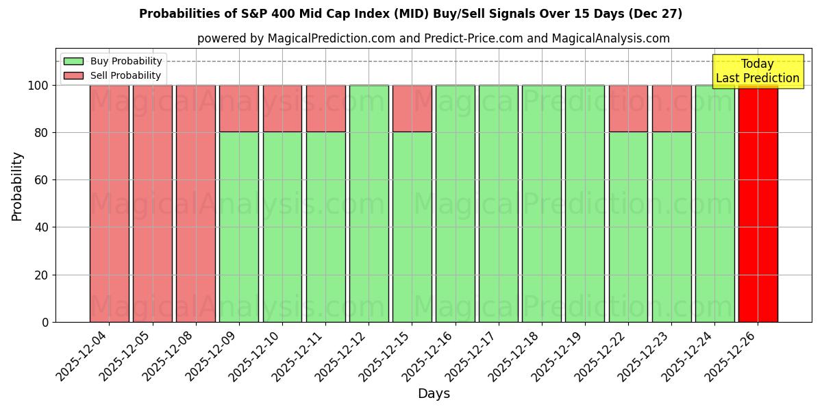 Free AI-Powered S&P 400 Mid Cap Index (MID) Trading Signals | S&P 400 ...