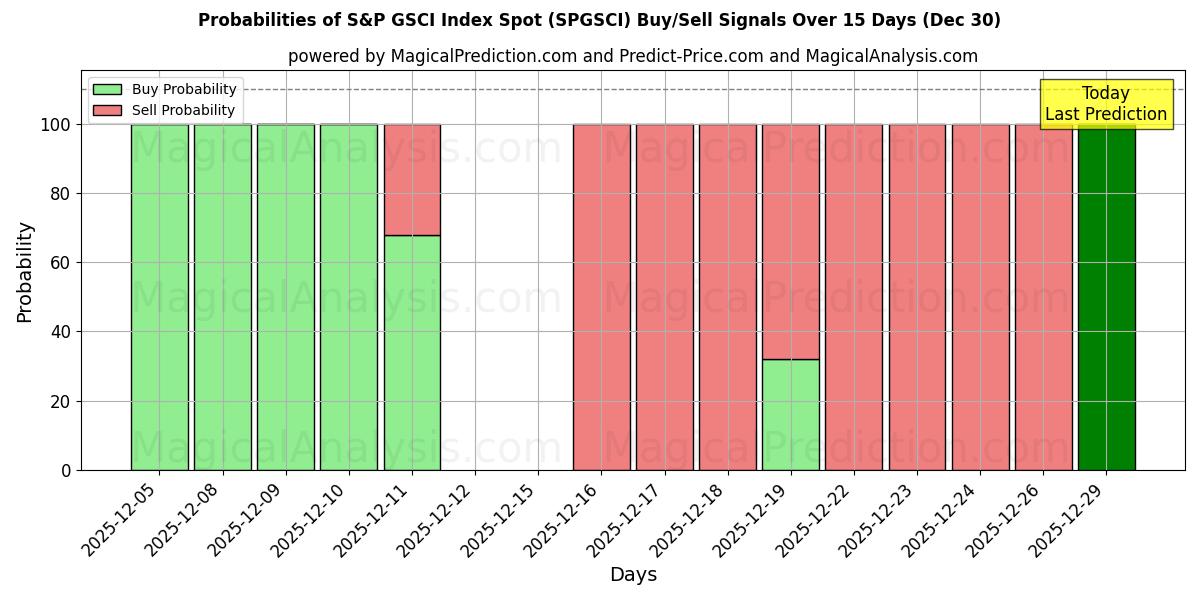 Free AI-Powered S&P GSCI Index Spot (SPGSCI) Trading Signals | S&P GSCI ...