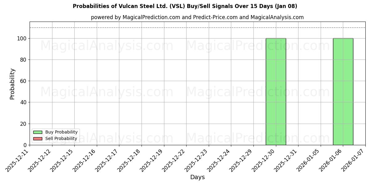 Free AI-Powered Vulcan Steel Ltd. (VSL) Trading Signals | Vulcan Steel ...