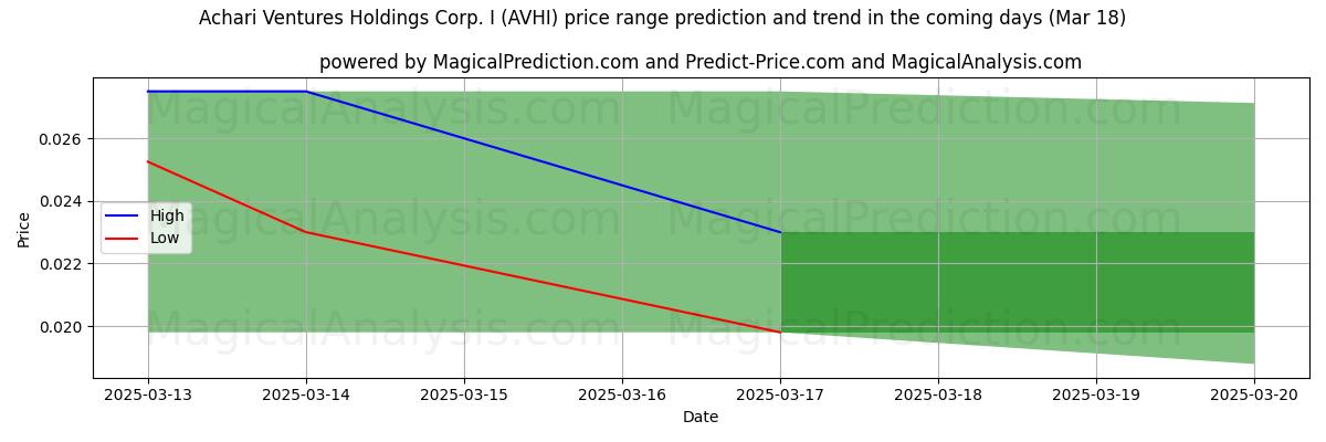 Free AI-Powered Achari Ventures Holdings Corp. I (AVHI) Trading Signals ...