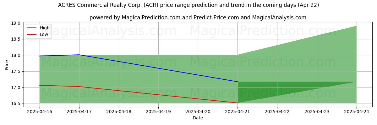 Free AI-Powered ACRES Commercial Realty Corp. (ACR) Trading Signals ...