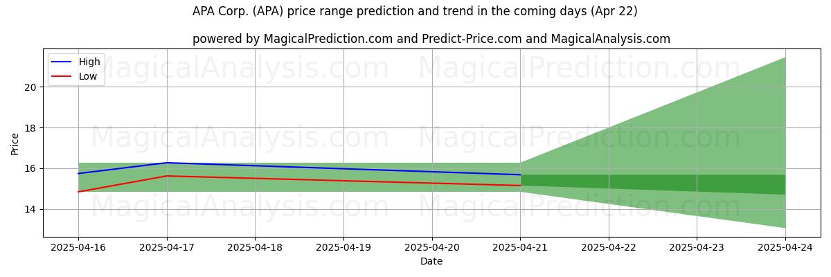Free AI-Powered APA Corp. (APA) Trading Signals | APA Corp. (APA) Price ...