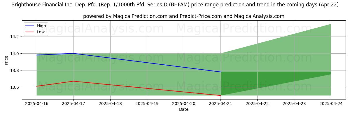 Free AI-Powered Brighthouse Financial Inc. Dep. Pfd. (Rep. 1/1000th Pfd ...