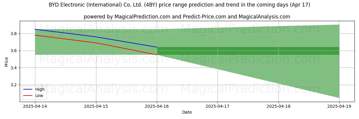 Free AI-Powered BYD Electronic (International) Co. Ltd. (4BY) Trading ...