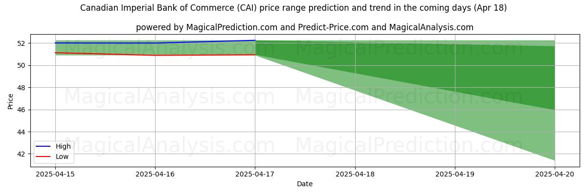 Free AI-Powered Canadian Imperial Bank of Commerce (CAI) Trading ...