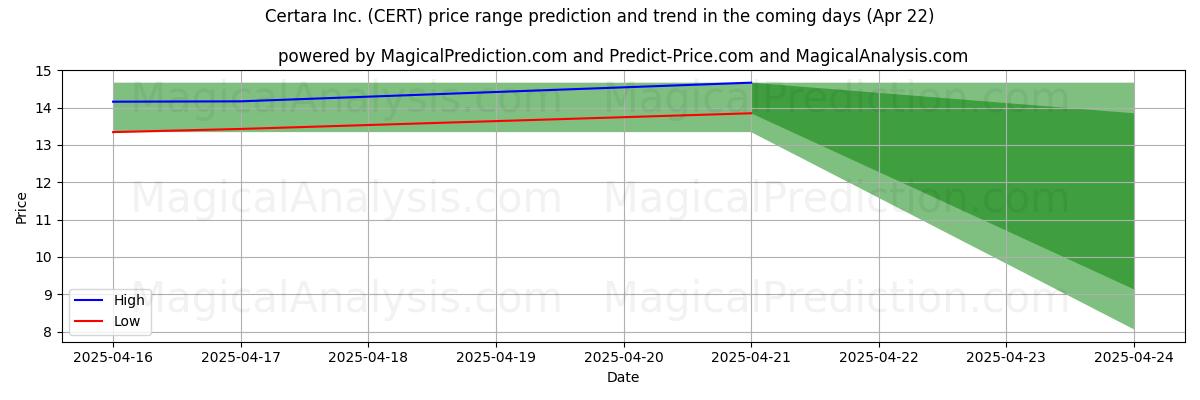 Free AI-Powered Certara Inc. (CERT) Trading Signals | Certara Inc ...
