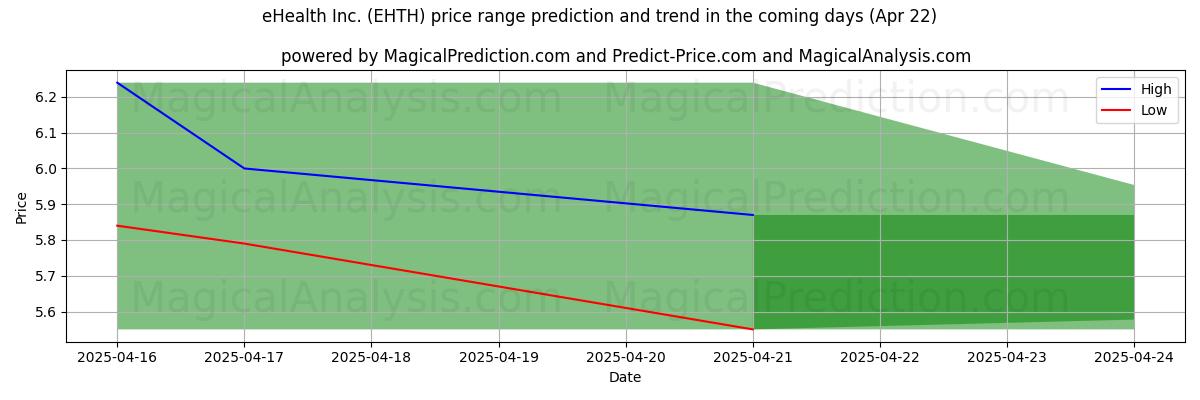 Free AI-Powered eHealth Inc. (EHTH) Trading Signals | eHealth Inc ...
