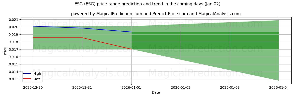 Free AI-Powered ESG (ESG) Trading Signals | ESG (ESG) Price Forecast