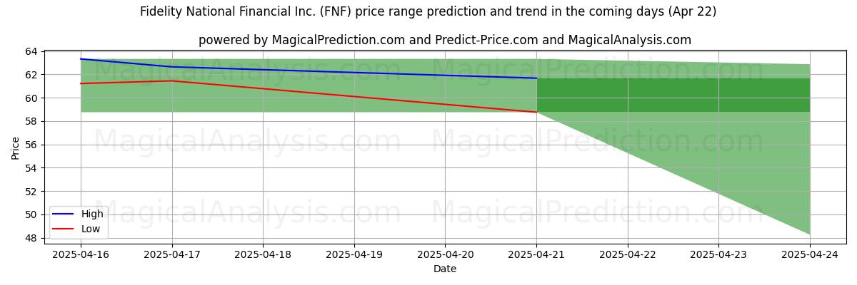 Free AI-Powered Fidelity National Financial Inc. (FNF) Trading Signals ...