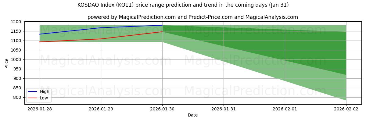 Free AI-Powered KOSDAQ Index (KQ11) Trading Signals | KOSDAQ Index ...
