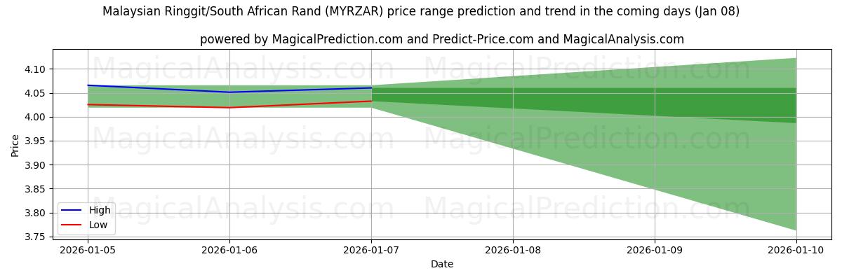 Free AI-Powered Malaysian Ringgit/South African Rand (MYRZAR) Trading ...