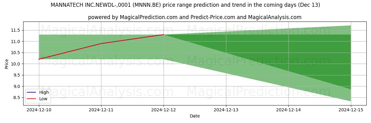 Free AI-Powered MANNATECH INC.NEWDL-,0001 (MNNN.BE) Trading Signals ...