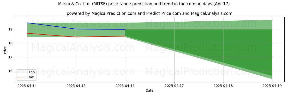 Free AI-Powered Mitsui & Co. Ltd. (MITSF) Trading Signals | Mitsui & Co ...