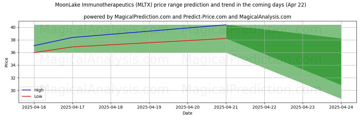 Free AI-Powered MoonLake Immunotherapeutics (MLTX) Trading Signals ...