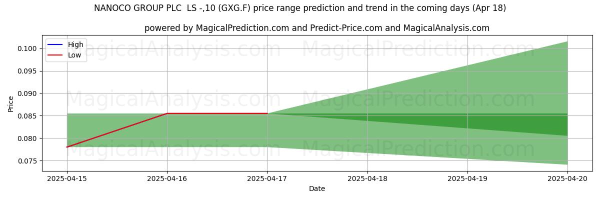 Free AI-Powered NANOCO GROUP PLC LS -,10 (GXG.F) Trading Signals ...