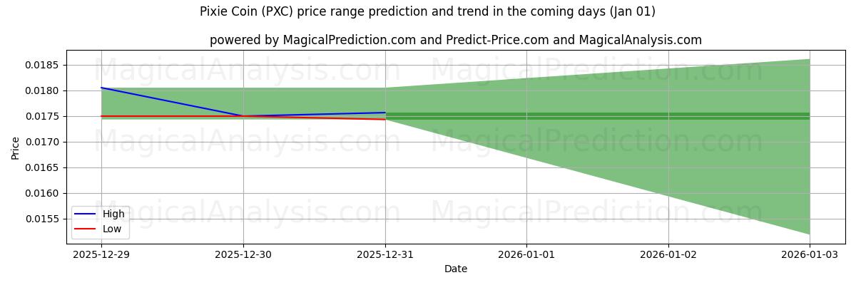 Free AI-Powered Pixie Coin (PXC) Trading Signals | Pixie Coin (PXC ...