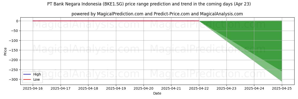 Free AI-Powered PT Bank Negara Indonesia (BKE1.SG) Trading Signals | PT ...