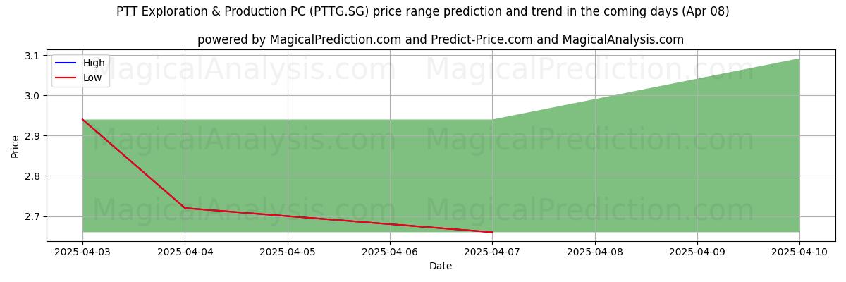 Free AI-Powered PTT Exploration & Production PC (PTTG.SG) Trading ...