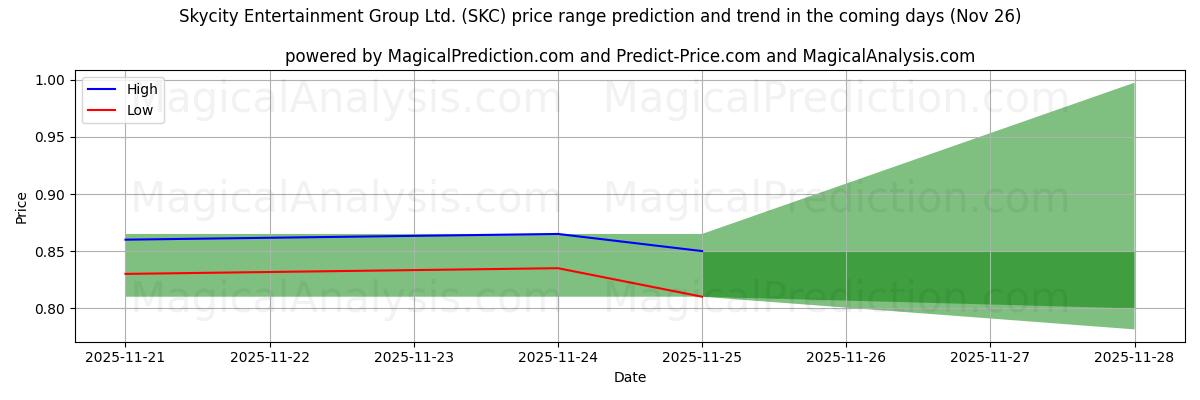Free AI-Powered Skycity Entertainment Group Ltd. (SKC) Trading Signals | Skycity Entertainment ...