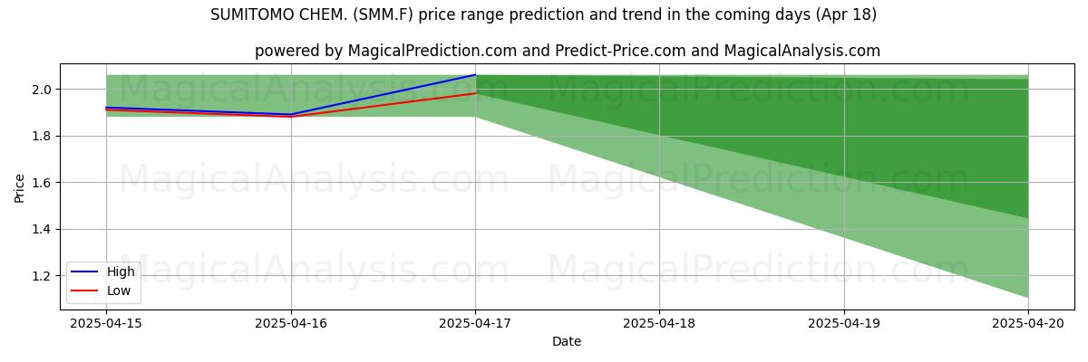 Free AI-Powered SUMITOMO CHEM. (SMM.F) Trading Signals | SUMITOMO CHEM ...