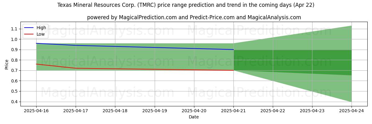Free AI-Powered Texas Mineral Resources Corp. (TMRC) Trading Signals ...