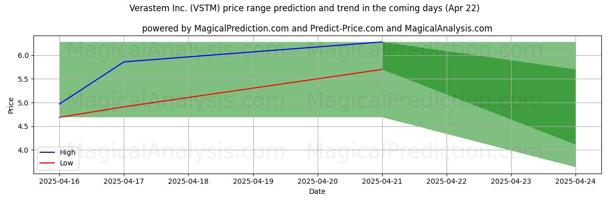 Free AI-Powered Verastem Inc. (VSTM) Trading Signals | Verastem Inc ...