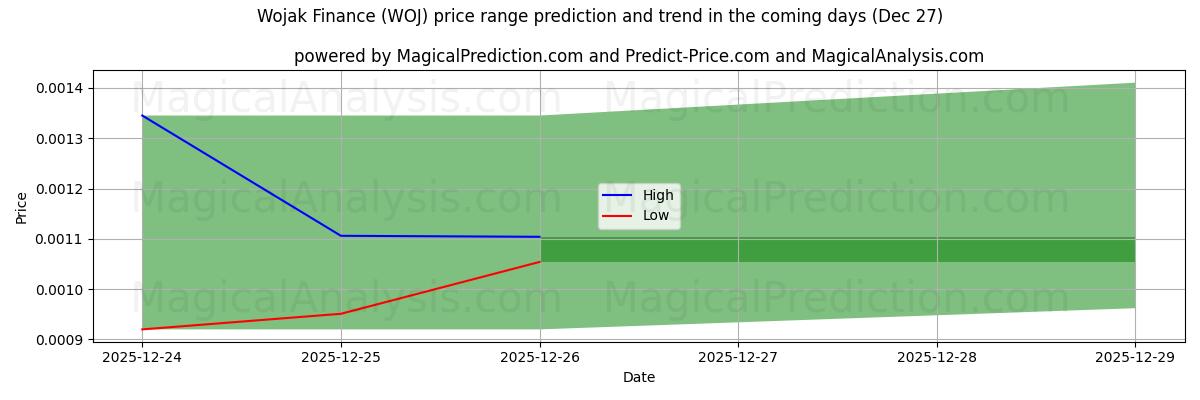 Free AI-Powered Wojak Finance (WOJ) Trading Signals | Wojak Finance ...